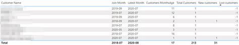 my countrows doesn t show total rows in a table microsoft fabric