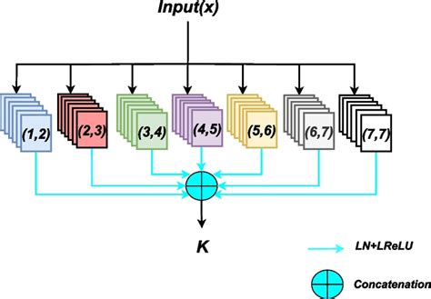 Architecture Of Subconvolutional Encoder Blocks Download Scientific