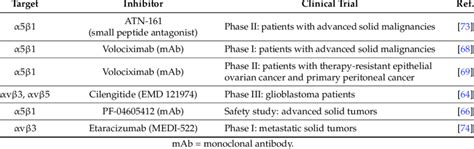 Selection Of Integrin Inhibitors For Cancer Therapy In Clinical
