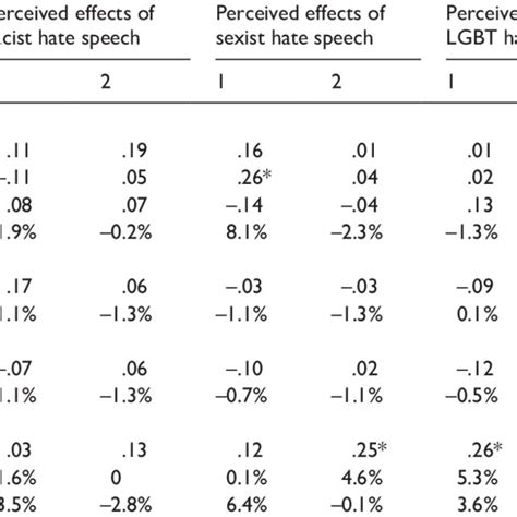 Hierarchical Regression Analysis Predicting Perceived Effects On Self
