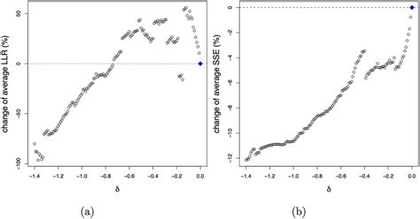 Cross Validated 10 Fold Results For The Second Dimension Relative