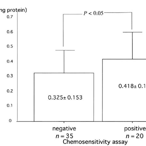 Correlation Between Dpd Activity And Positivity By A Chemosensitivity