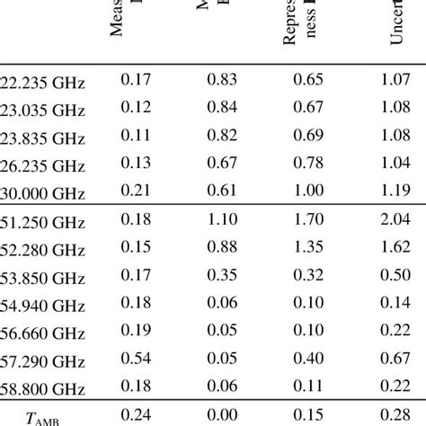 Diagonal Components Of Observations Error Covariance Matrix R 12