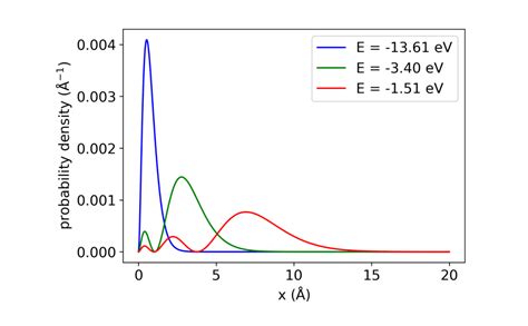 The Problem Of The Hydrogen Atom Part 2 Physics Python And Programming