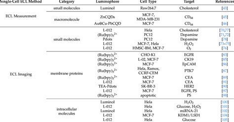 Electrochemiluminescence Detection And Imaging Of Biomolecules At