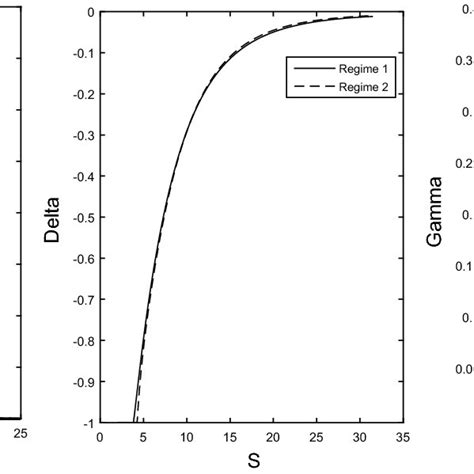 Todays American Put Price Delta And Gamma Values For Rbf Fd Method Download Scientific