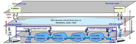 QoS Guaranteed Architecture Download Scientific Diagram