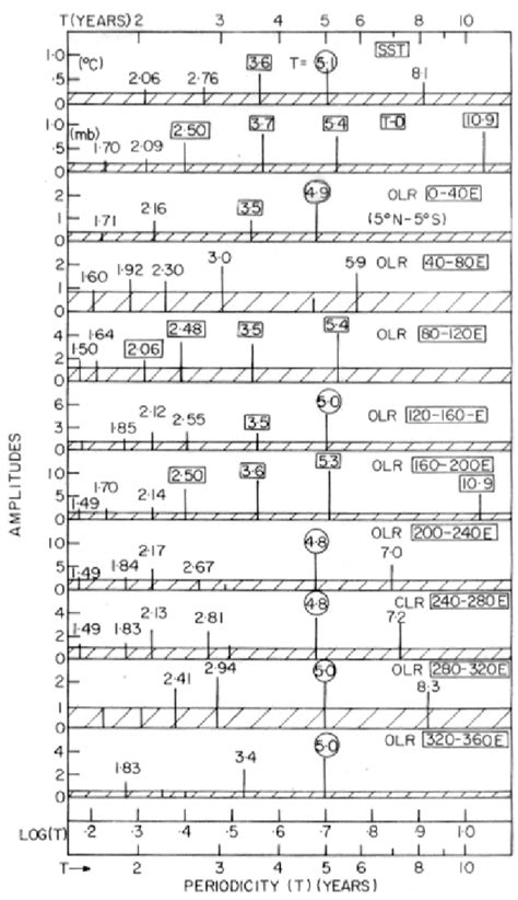Spectra Amplitudes Versus Periodicities T For Series 1979 2002 The