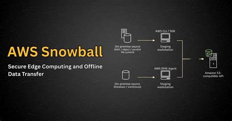 What Is Aws Snowball How To Work With The Aws Snowball Edge