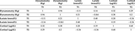 Correlation Chart In Women Comparing Different Variables Download Scientific Diagram