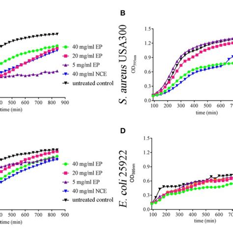 Effect Of Ethanol Precipitate Ep On Growth Of S Aureus Strains And