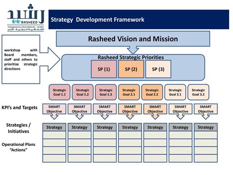Rasheed Strategic Plan Ppt Download