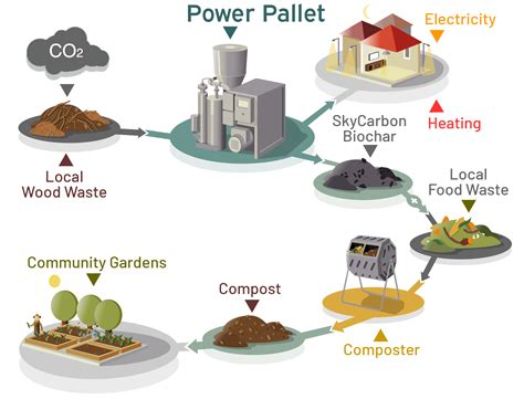 Skycarbon Biochar All Power Labs