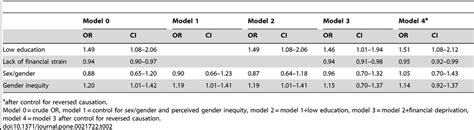 Logistic Regression Analyses For Suboptimal Self Rated Health At Age 42