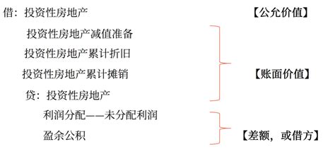 陆斐：投资性房地产计量模式的变更 试听频道 东奥会计在线