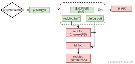 深入理解mysql原理 事务的实现机制（三）mysql内部实现机制 Csdn博客