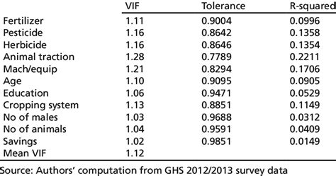 9 Variance Inflation Factor Vif Test Download Table