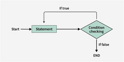 Loops In C Geeksforgeeks