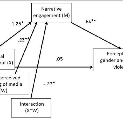 Analysis Of Conditional Indirect Effects Download Scientific Diagram