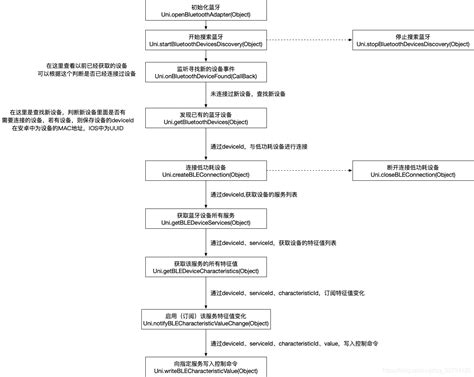 Uni App使用低功耗蓝牙连接血压仪测量uniapp蓝牙程序实例 Csdn博客