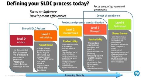 Automate The Sdlc Process