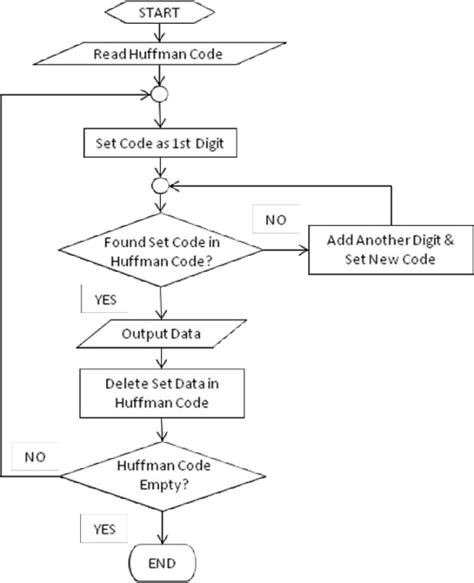 Figure 1 From Performance Comparison Of Huffman And Lzw Data