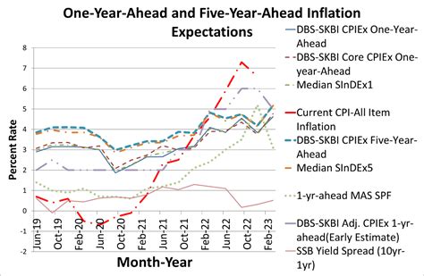Inflation Expectations More Mixed On Weakening Global Economic