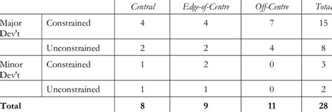 Development Constraints At Research Sites With Retail Potential