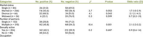 Bivariate Analysis Of Risk Factors Associated With Trichomonas