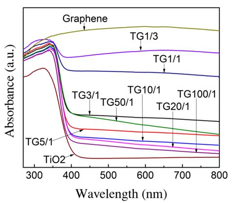Absorption Spectra Of Tio2 Graphene Composite Samples Download Scientific Diagram