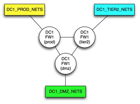 Multi Datacenter Firewall Policy Automation MovingPackets Net