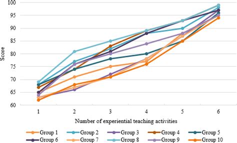 Classroom Evaluation Scores Of Each Group Download Scientific Diagram