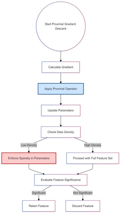 Gradient Descent For Sparse Data And High Variance Scenarios
