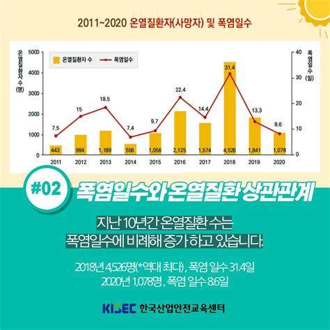 한국산업안전교육센터 폭염주의보 여름철 온열질환 예방을 위한 건강수칙 7~8월 무더위가 시작되면