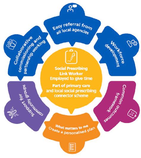 Nhs Englands Model Elements Of Sp Reproduced With Permission From