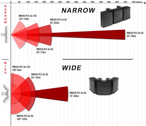 Raytec Raymax 300 Platinum Infrared Illuminator Specifications