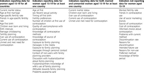 Identified Indicators From Dhs Reports Download Table