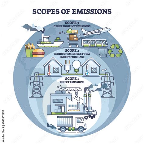 Poster Scopes Of Emissions As Co2 Direct Or Indirect Source Division