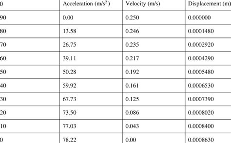 Acceleration Velocity And Displacement Value At Constant Time And