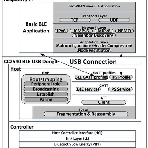 The 6lowpan Over Ble End Device Protocol Stack Download Scientific