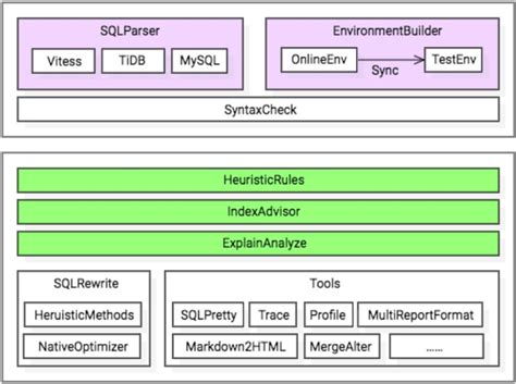 Oracle Sql自动化审核工具的实现 Oracle Dbaplus社群：围绕data、blockchain、aiops的企业级专业