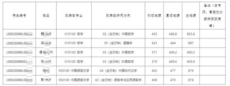 2025年清华人文学院硕士研究生拟录取名单公示【盛世清北】