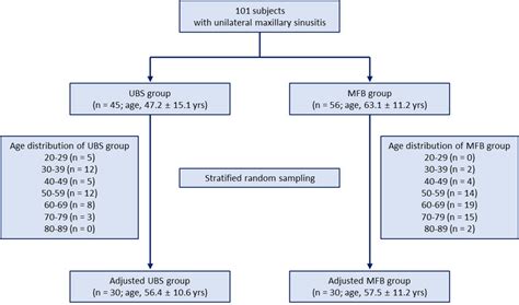 Flow Chart Of Patient Selection Ubs Unilateral Bacterial Sinusitis Download Scientific