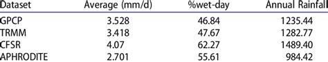 Statistical Indices Between Rainfall Dataset Download Scientific Diagram