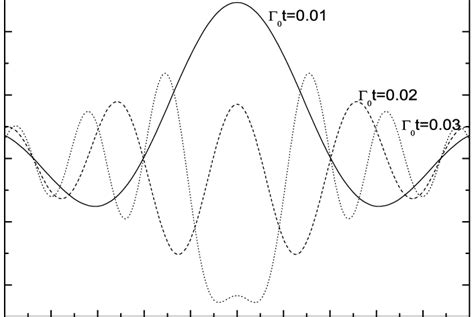 The Mean Dissipative Force As Function Of δr 0 With Different Values