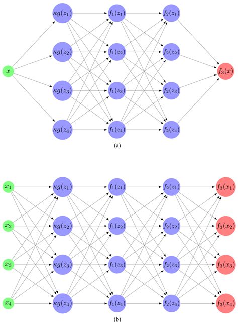 论文评述 Fredholm Neural Networks