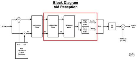k6jca an fpga sdr hf transceiver part 2 fpga modulation and