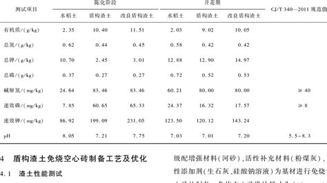 Test Results Of Soil Physicochemical Indicators At Different Stages