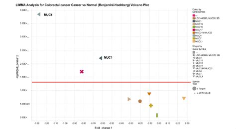 Limma Analysis For Mucin Genes Linear Models For Microarray Analyses Download Scientific