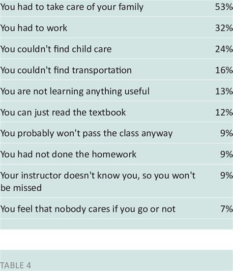 Students Reasons For Skipping Class Percentage Indicating Very
